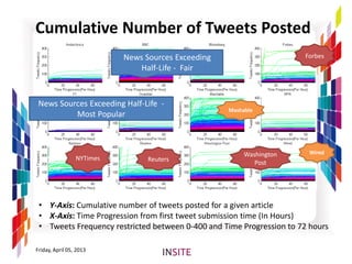 News Article Propagation Analysis on Twitter | PPT