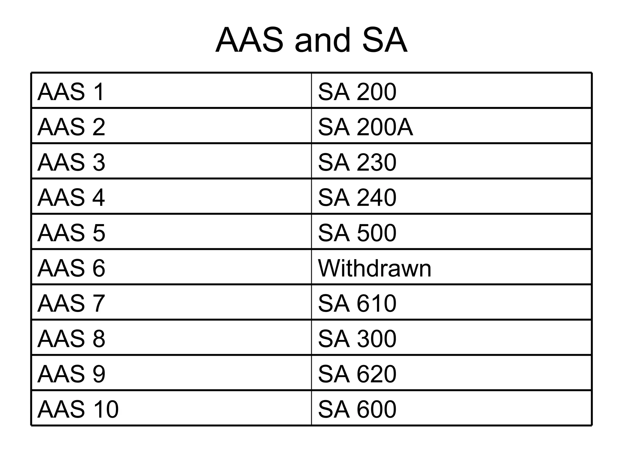 New Structure Of Aas | PPT