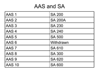New Structure Of Aas | PPT