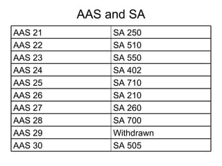 New Structure Of Aas | PPT