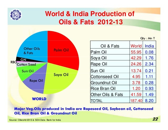 #141 "India's Demand Supply of Edible Oils with Special Reference to