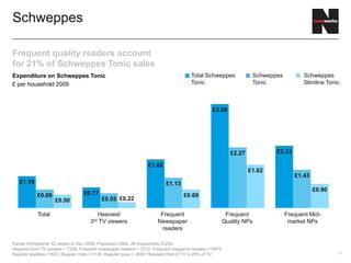Schweppes: Case Study | PPTX