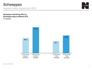 Schweppes: Case Study | PPTX