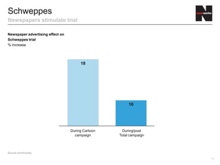 Schweppes: Case Study | PPTX