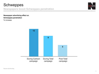 Schweppes: Case Study | PPTX