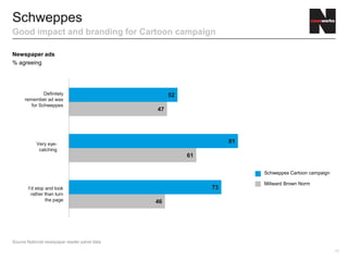 Schweppes: Case Study | PPTX