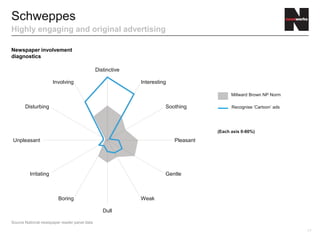 Schweppes: Case Study | PPTX