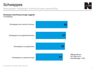 Schweppes: Case Study | PPTX