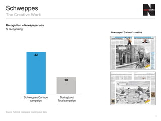 Schweppes: Case Study | PPTX