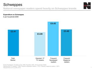 Schweppes: Case Study | PPTX