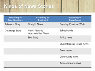 Campus Journalism 101: News Writing | PPTX