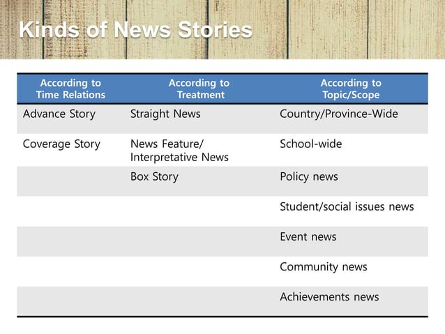 Campus Journalism 101: News Writing | PPTX | Education