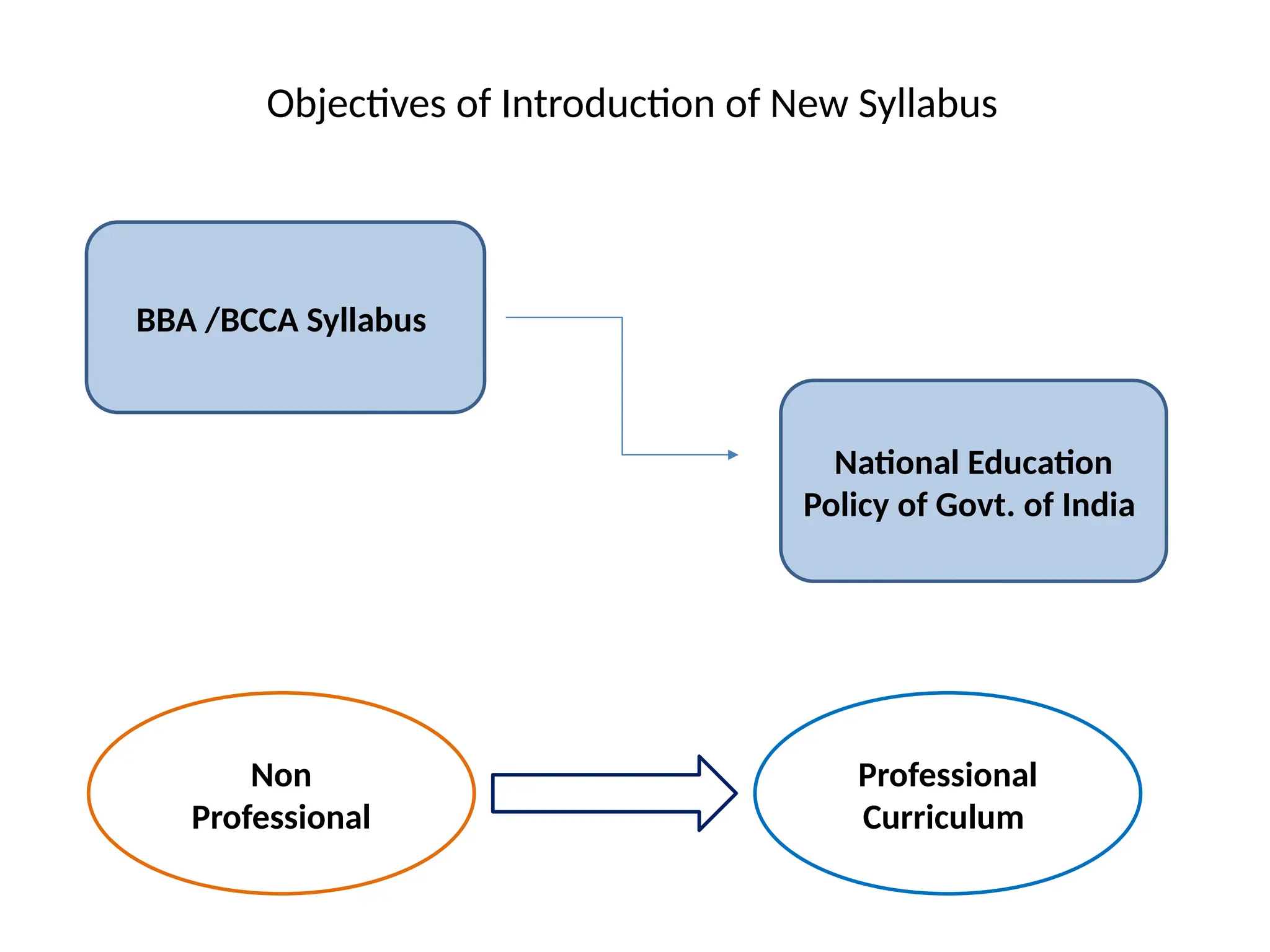New Syllabus New Syllabus - BBA BCCA.pptx