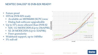 Newtec Dialog Info Session at IBC2015 | PDF