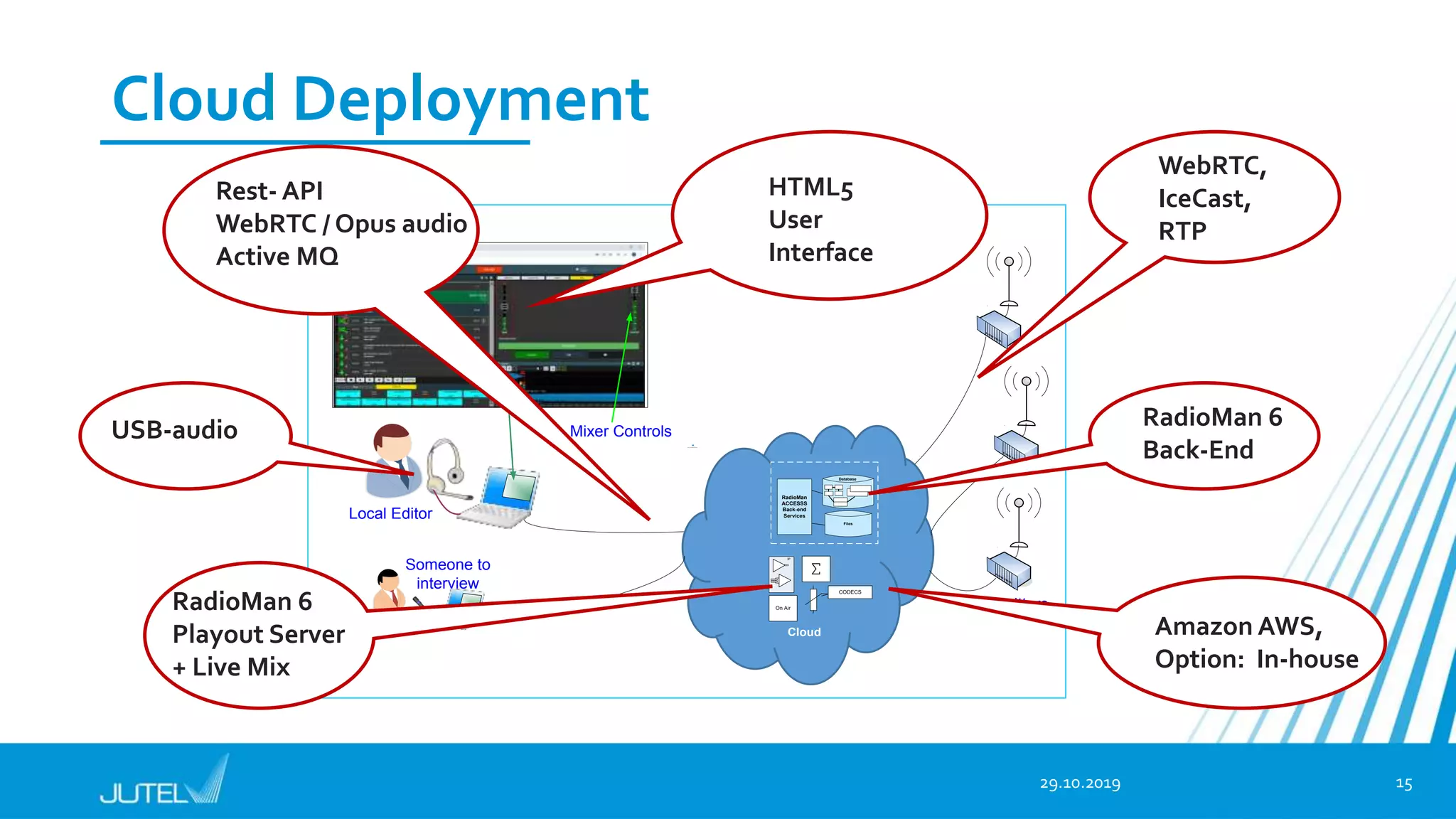 New technical architectures and deployment models for radio production ...