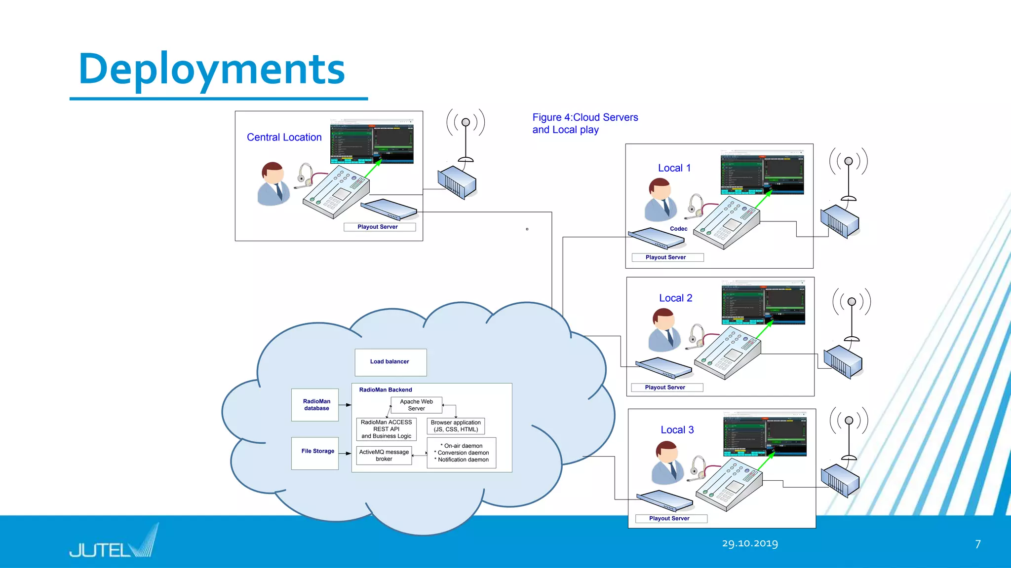 New technical architectures and deployment models for radio production ...