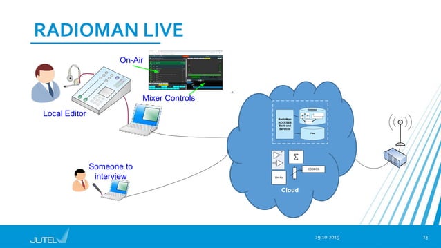 New technical architectures and deployment models for radio production ...