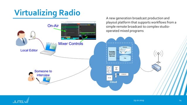 New technical architectures and deployment models for radio production ...