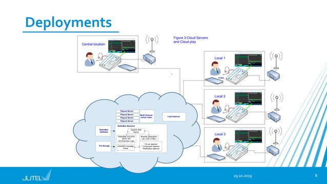 New technical architectures and deployment models for radio production ...