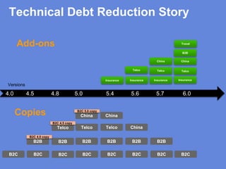 Technical debt a Business Perspective | PPTX