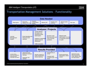 New Technologies to Shape The Future of Transport - It’s About the Data ...