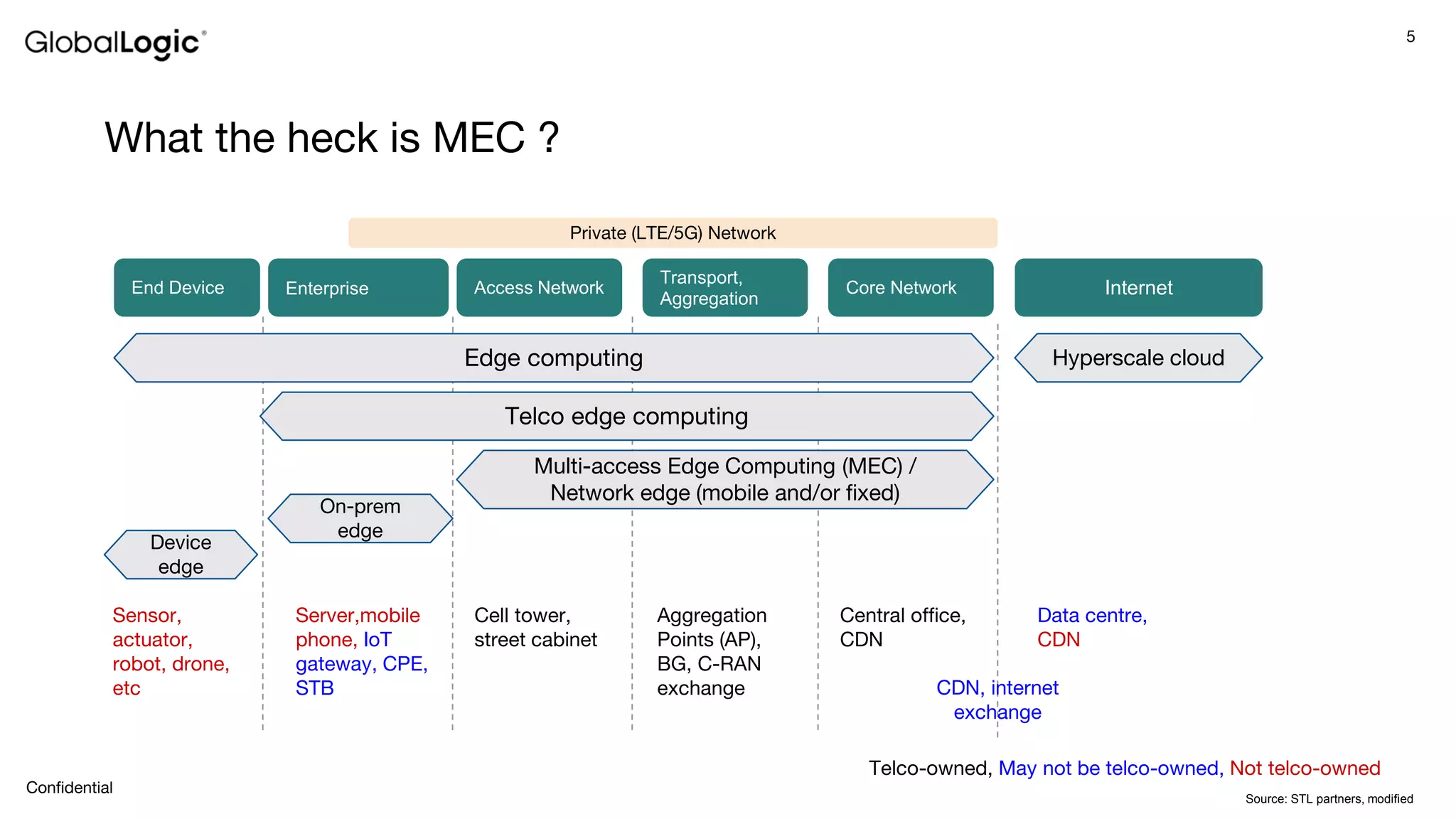 New Telco Stack: 5G, Edge Computing | PDF | Telecommunications Industry ...
