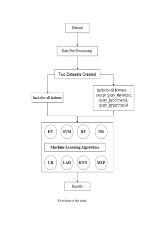 NEW THYROID DISEASES CLASSIFICATION USING ML.docx