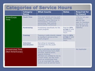 TechMission Corps Timesheet Process Training for Site Directors | PPTX
