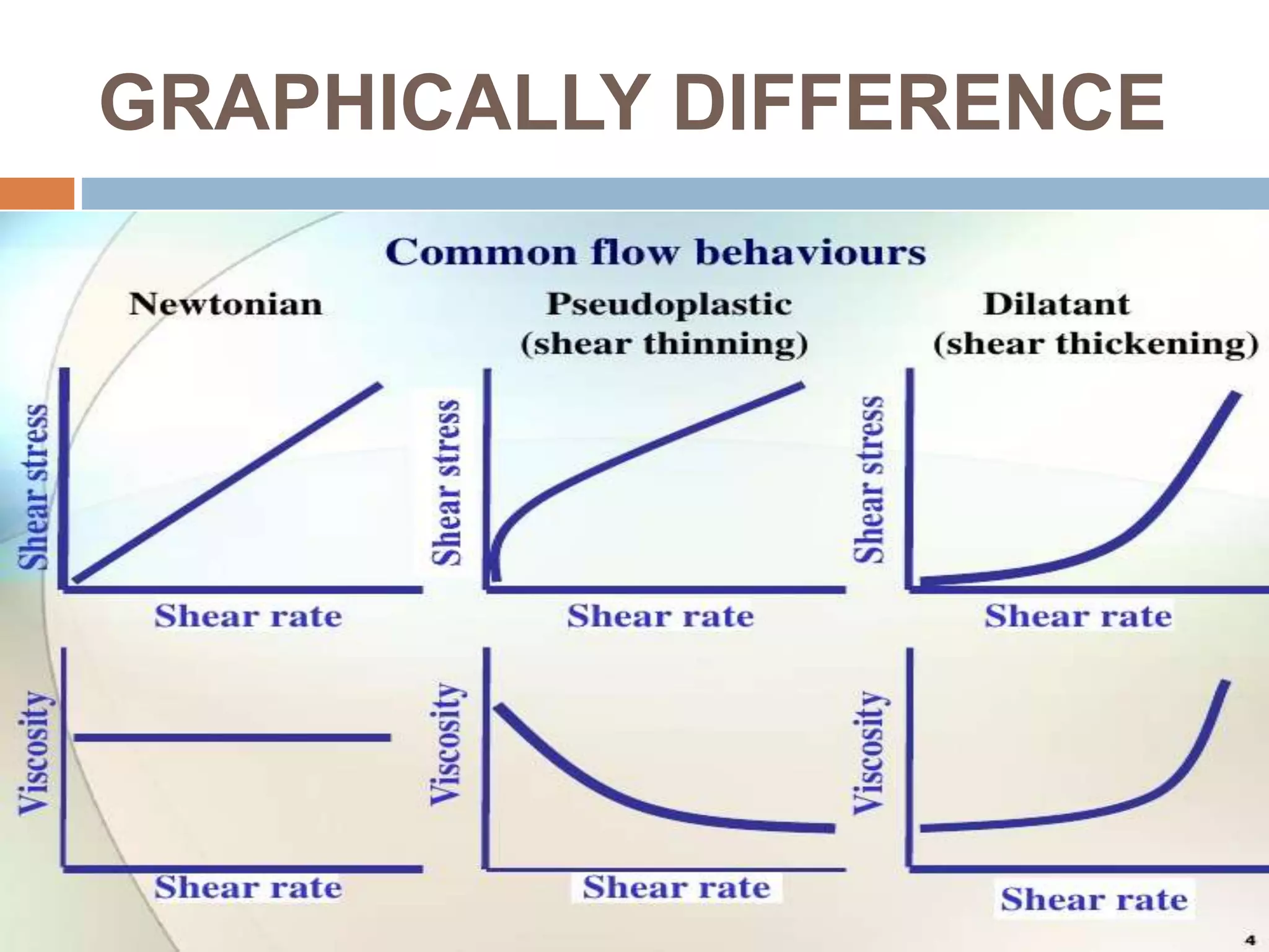 Newtonian and non newtonian fluids | PPTX