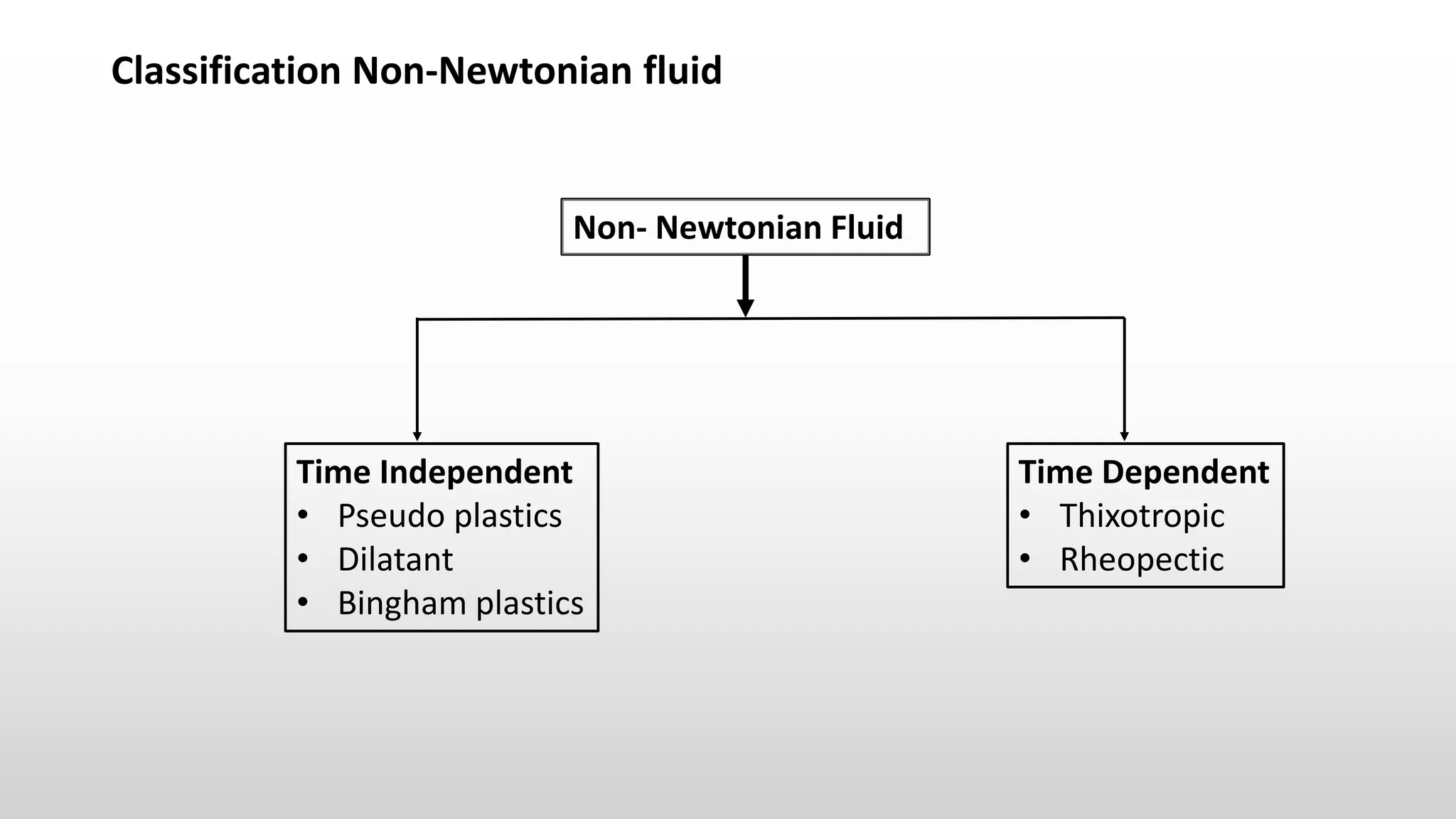 Newtonian fluid and Non- Newtonian fluid. | PPTX