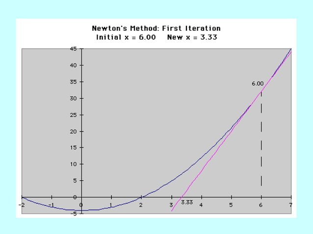 Newton raphson method | PPT
