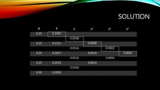 Newton’s Forward & backward interpolation | PPTX