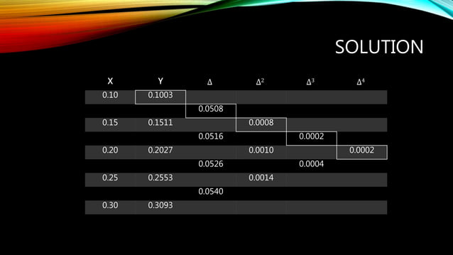 Newton’s Forward & backward interpolation | PPTX | Physics | Science