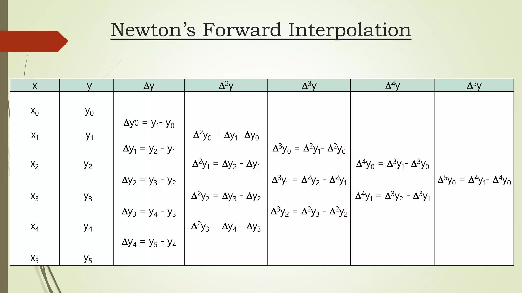 Newton's forward & backward interpolation | PPTX