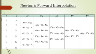 Newton's forward & backward interpolation | PPTX