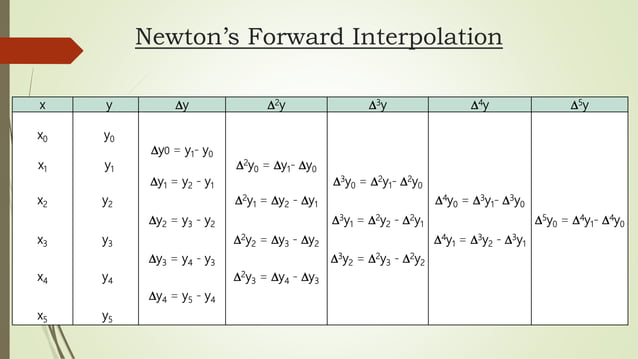 Newton's forward & backward interpolation | PPTX