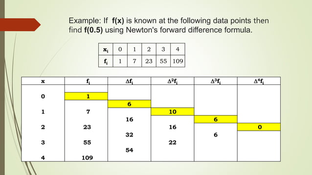 Newton's forward & backward interpolation | PPTX