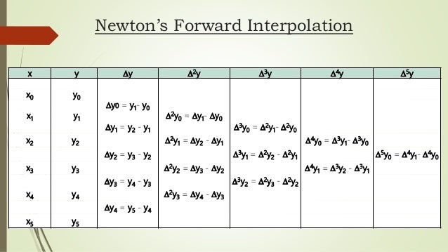 Newton S Forward And Backward Interpolation