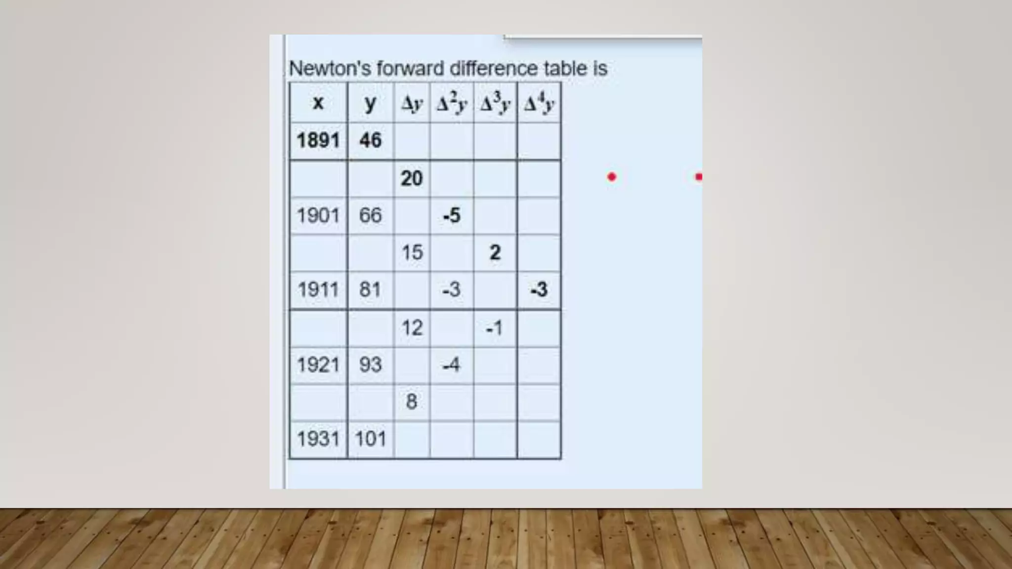Newton’s forward interpolation | PPT