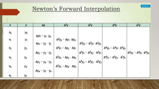 Newton’s forward interpolation | PPT