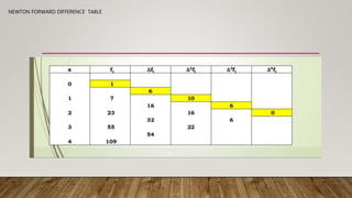 Newton’s forward interpolation | PPT