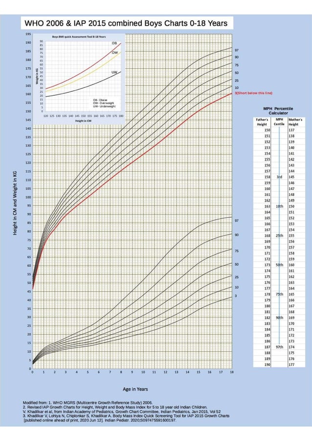 Pediatrics who recommended total charts.pdf. | PPT
