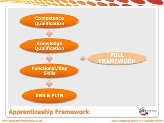 DB Training - Apprenticeship - Induction Presentation | PPTX