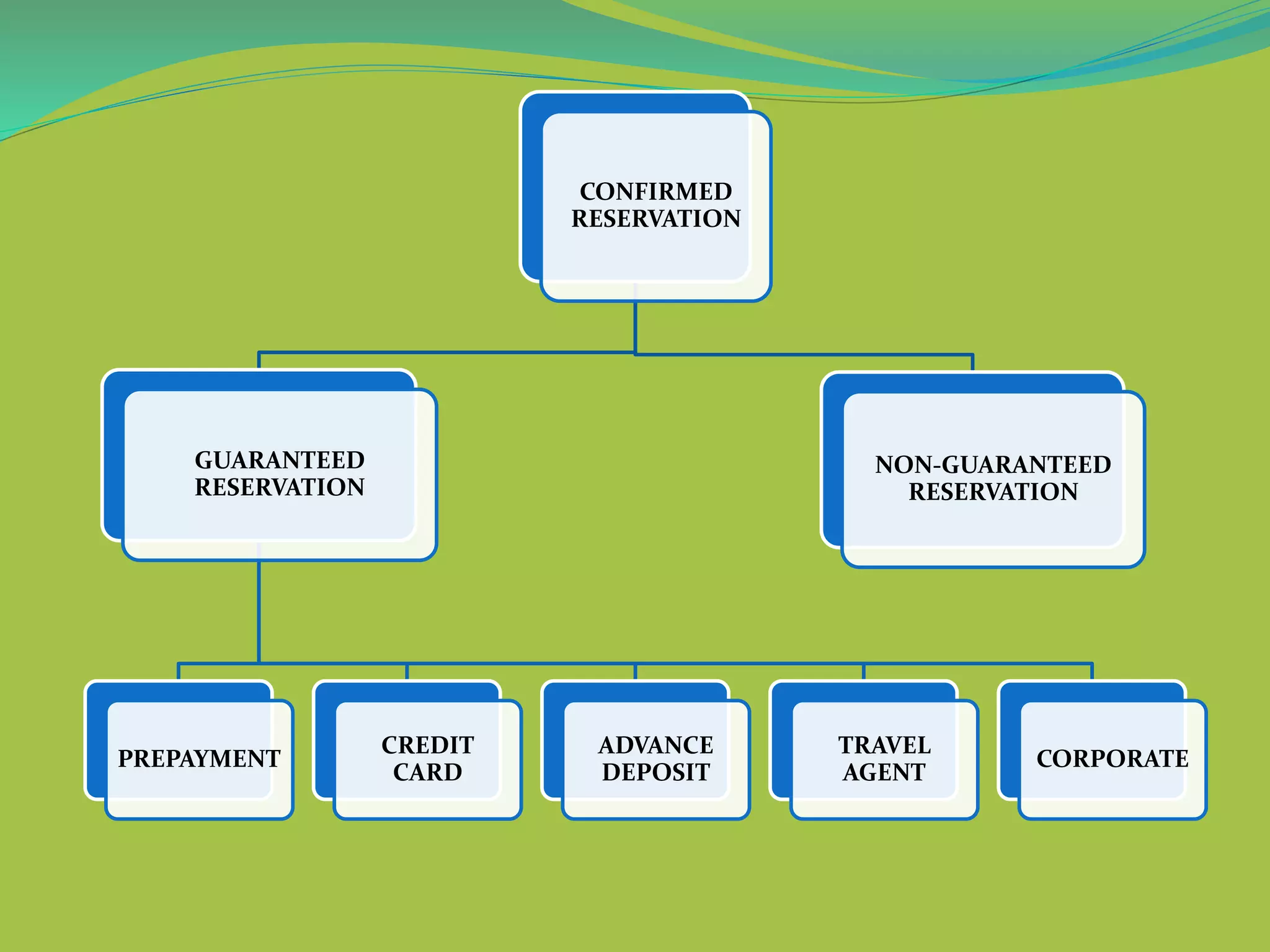 New trends and procedure for making the reservation | PPTX