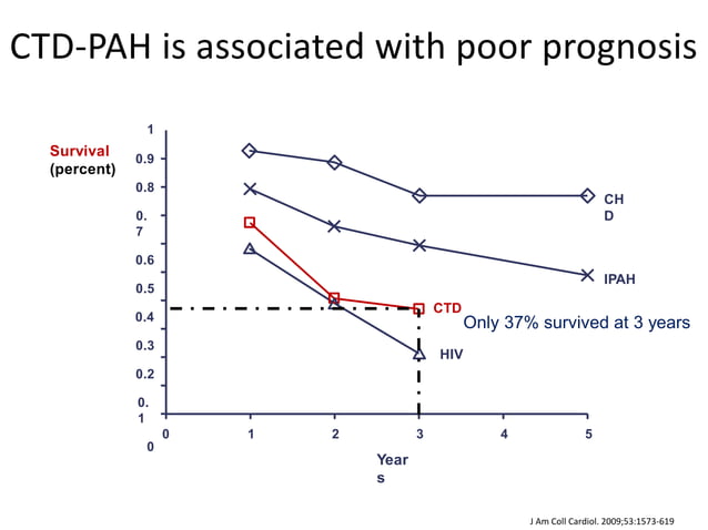 New ulmonary arterial hypertension in rheumatic diseases | PPT