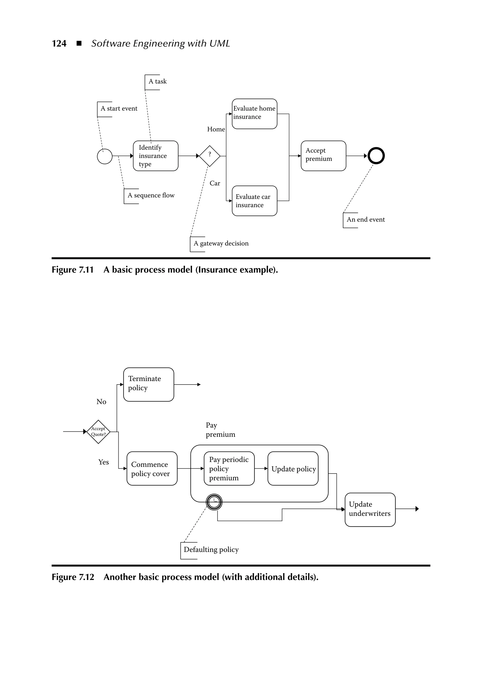 software engineering with uml- activity diagram | PDF