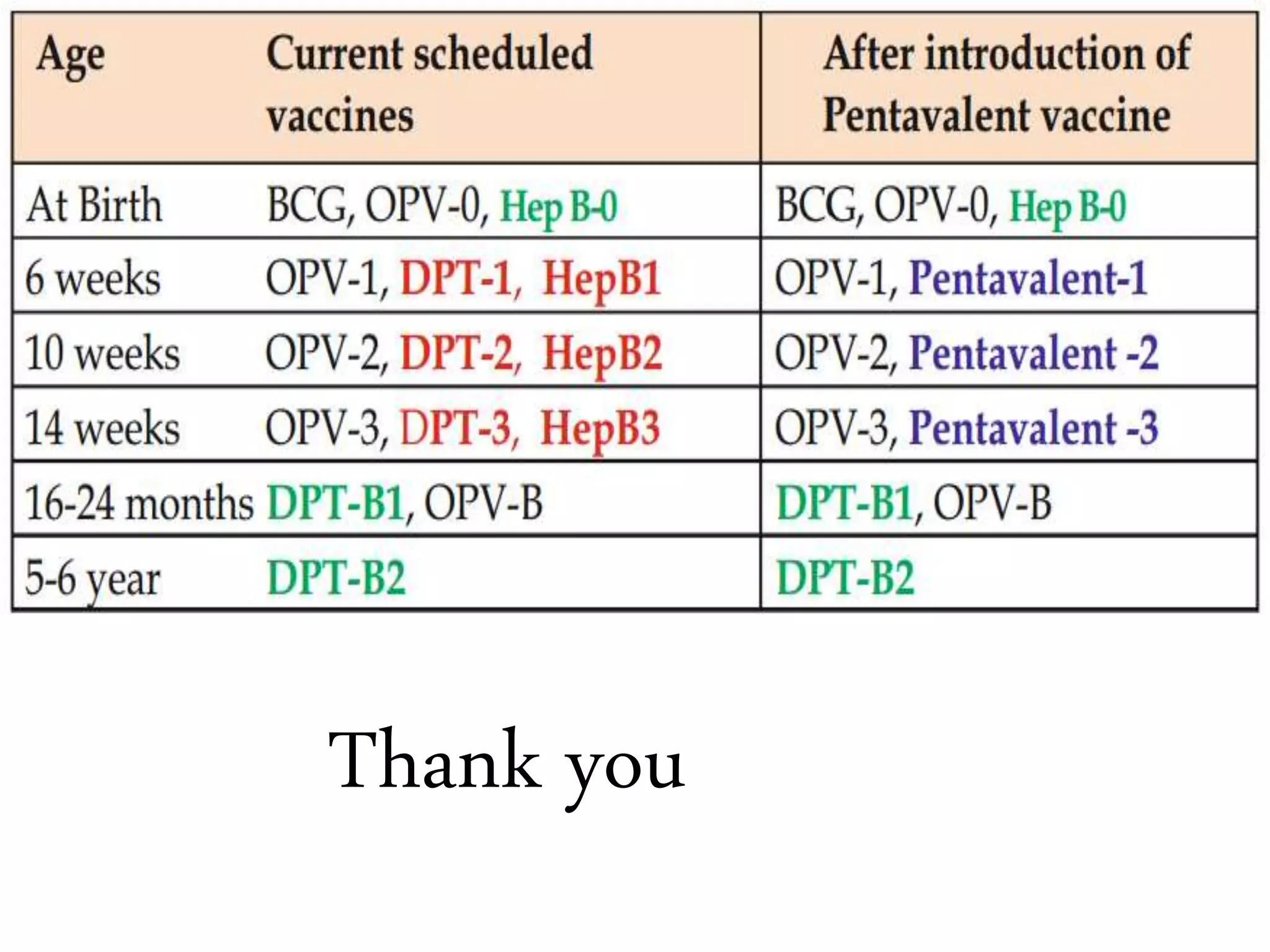 New vaccine introduction pentavalent vaccine india_b_ankura | PPTX