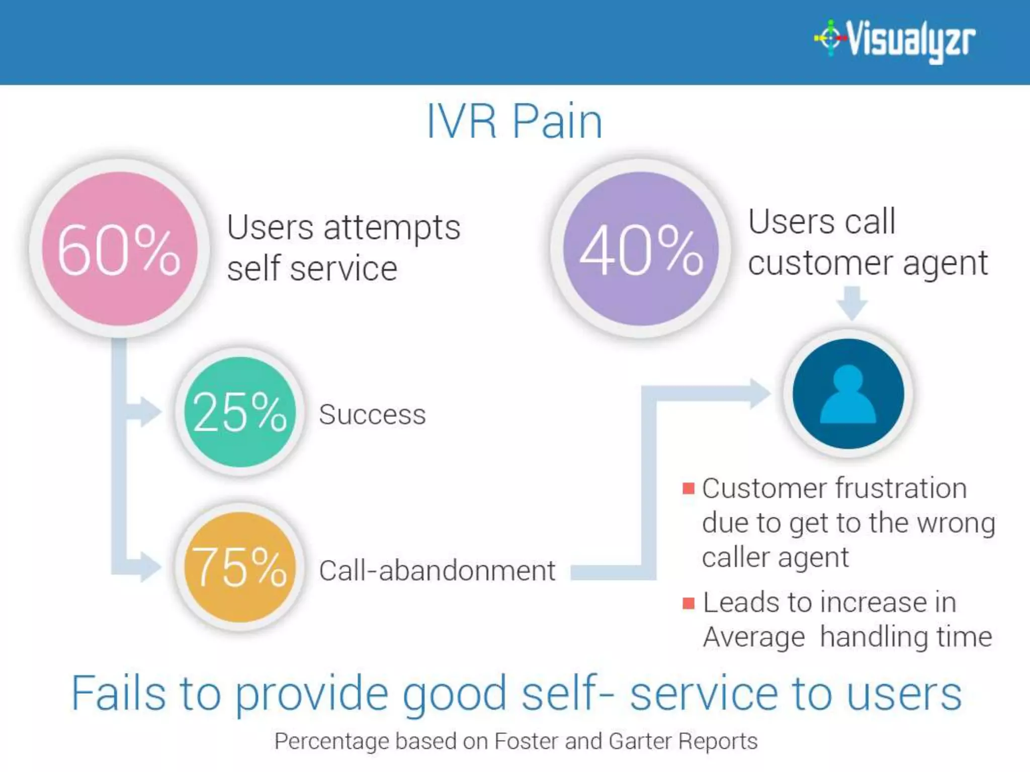 Visual IVR Solution- Visualyzr | PPTX | Marketing and Advertising | Business