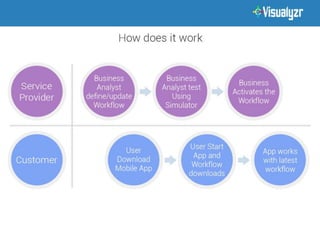 Visual IVR Solution- Visualyzr | PPTX | Marketing and Advertising | Business