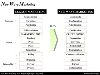 New Wave Marketing | PPT